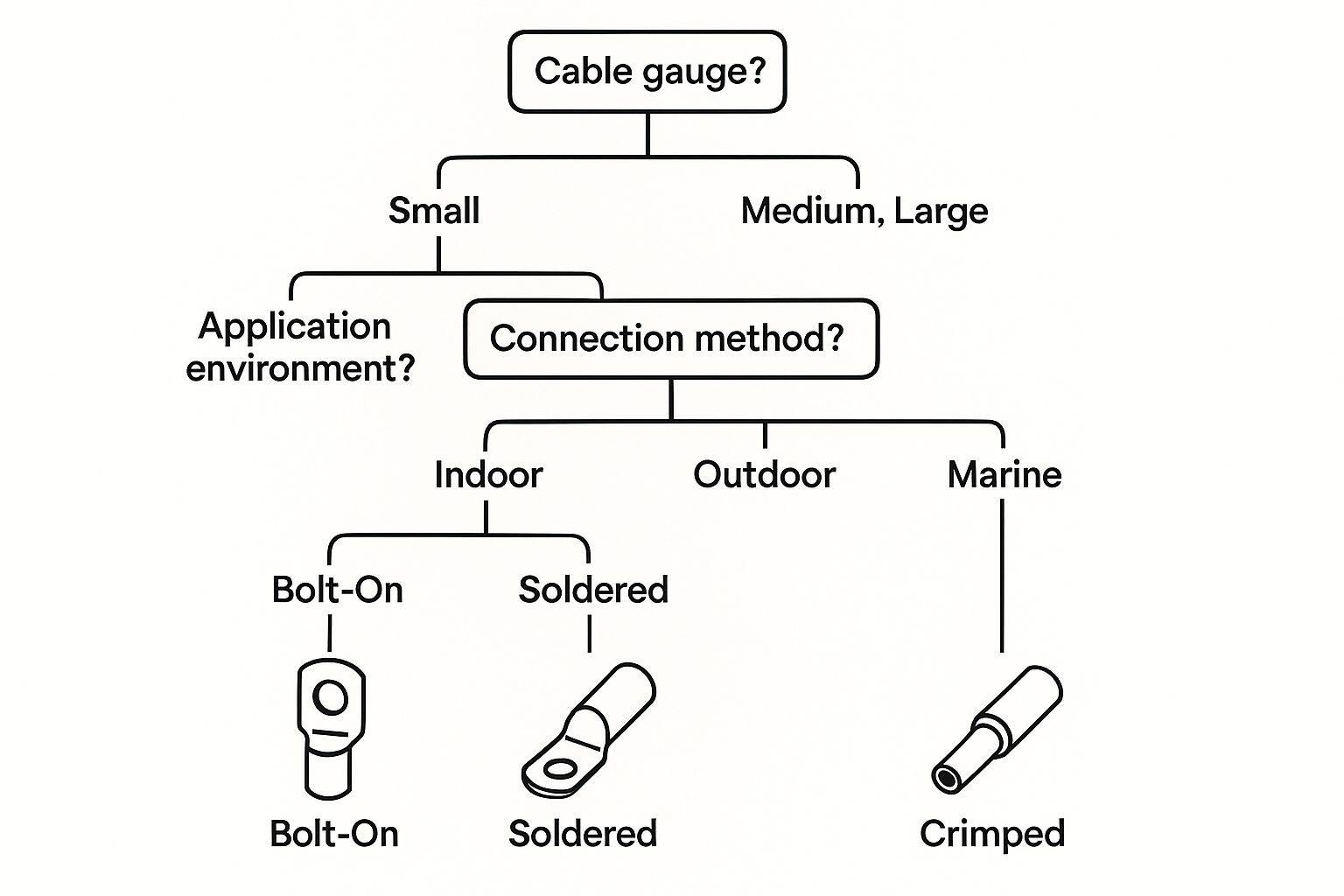 A Guide to Selecting the Right Electrical Cable Lugs Types for the GCC ...